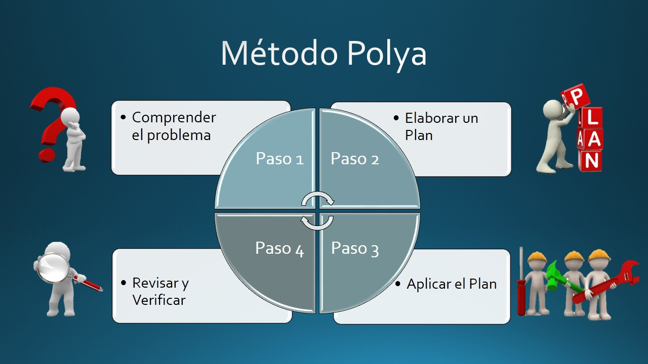 Oswaldo Karam Macia | El Método Pólya